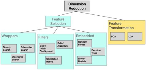Feature Subset Selection Towards Data Science