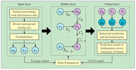 Sustainability Free Full Text Construction And Application Of Lstm