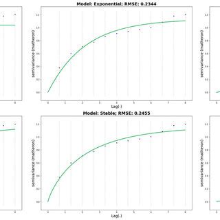 Variogram Models For Spatial Interpolation Used In The Study Download Scientific Diagram