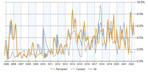 Test Automation Jobs In Merseyside Co Occurring Skills And Salary Benchmarking It Jobs Watch