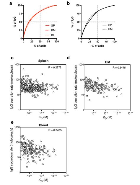 Figure S4 Cumulative Igg Secretion And Absence Of Correlation Between