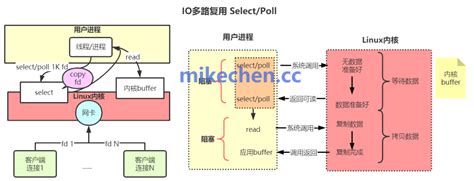 Nginx如何实现百万并发连接？nginx 百万连接 Csdn博客