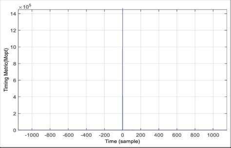 Auto Cross Method In Ideal Environment With N Fft 1024 And N G 128 Download Scientific