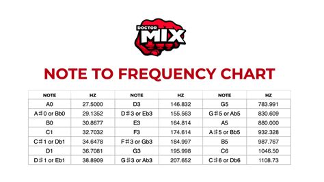 Note To Frequency Chart Doctor Mix