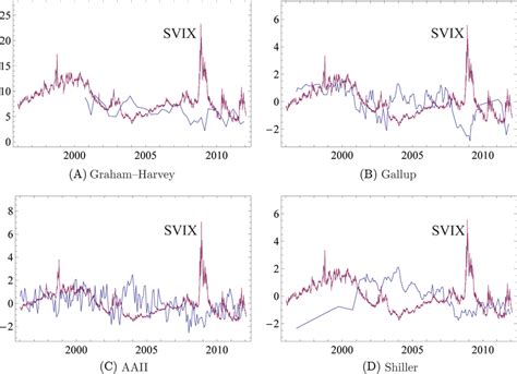 Expectations Of Returns And Svix Implied Expected Returns The Units In