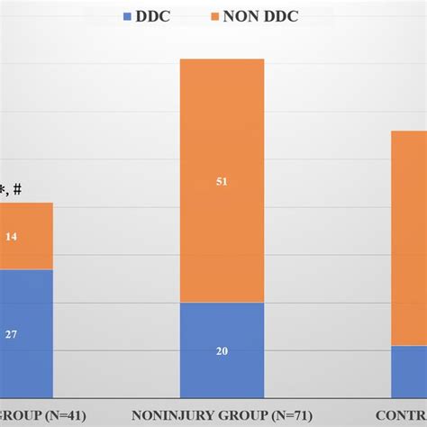 Comparison Of Ddc Cases In The Cranial Caudal And Control Groups Download Scientific Diagram