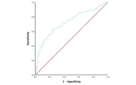 Receiver Operating Characteristic Roc Curve For The Prediction Of