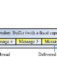 The Internal Buffer Structure Of A Message Consumer Download Scientific Diagram