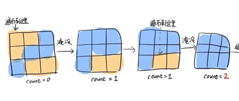 Leetcode 题解——岛屿问题 知乎