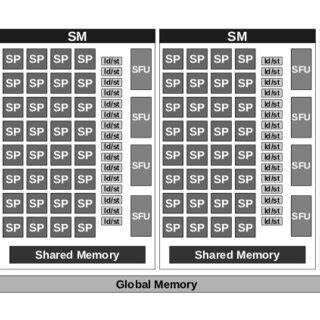 NVIDIA GPU Architecture Download Scientific Diagram