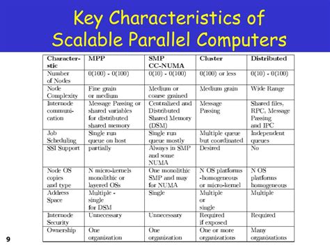 Ppt High Performance Cluster Computing Architectures And Systems