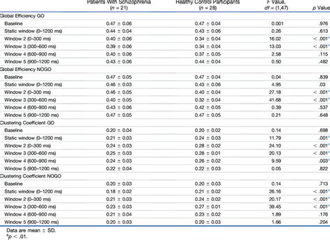 Global Connectivity Measures Global Efficiency And Clustering Download Scientific Diagram