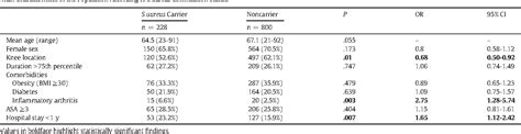 Table 1 From Preoperative Staphylococcus Aureus Screening Decolonization Protocol Before Total
