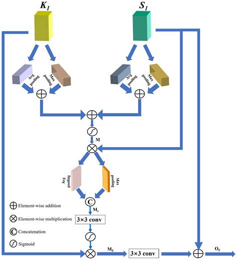 Illustration Of The Feature Enhancement Module Fem Download Scientific Diagram