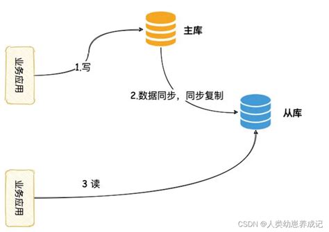 Mysql主从延时解决办法mysql主从延迟解决方案 Csdn博客