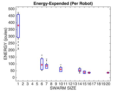 2 Box Plots Showing The Comparison Between The Performance Obtained Download Scientific
