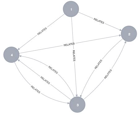 Cypher How To Hide Unwanted Relationships Between Nodes In Neo J Stack Overflow