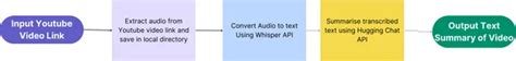 Video Summarization Using Openai Whisper And Hugging Chat Api