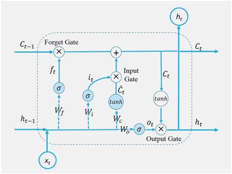 Long Short Term Memory Repeating Module Architecture Blue Circles
