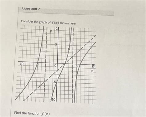 Consider The Graph Of F X Shown Here Find The Chegg Com