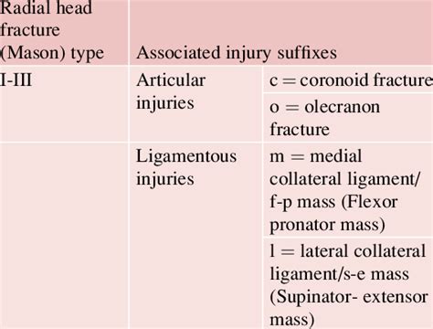 Comprehensive Classification Of Radial Head Fracture With Description