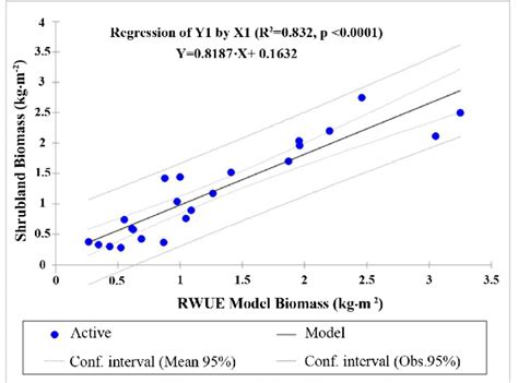Model Equation 6 Versus Allometric Based Estimates Of Shrubland