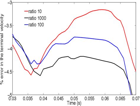 Figure 5 From Comparison Of Coupled Dem Cfd And Sph Dem Methods In Single And Multiple Particle