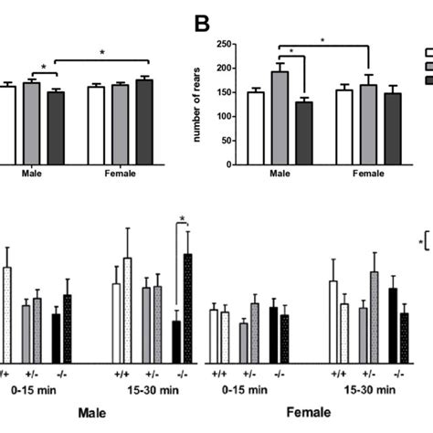 Effects Of Gene Environment And Sex In The Ldb C Distance