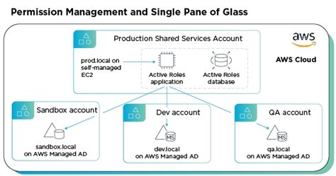aws managed microsoft active directory and one identity active roles