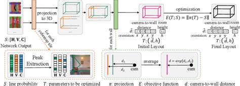 Figure 1 From 3d Room Layout Estimation From A Cubemap Of Panorama