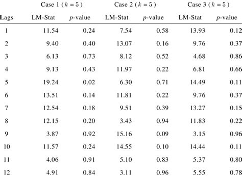 Residual Diagnostics Lm Test Download Table