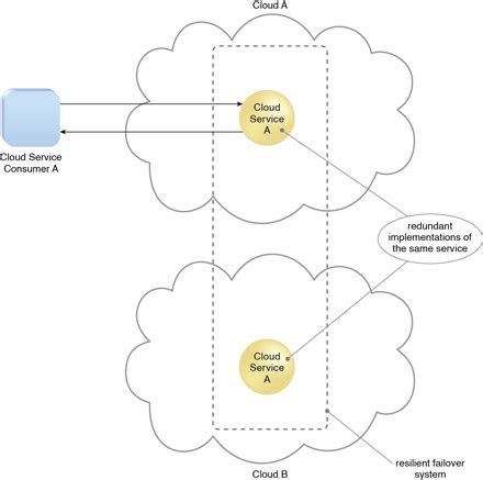 Resiliency Arcitura Patterns