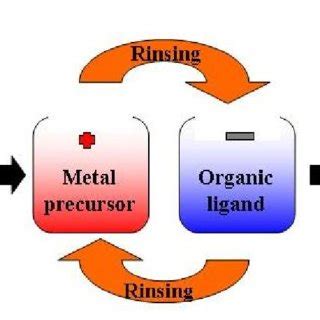 A List Of The Types Of MOFs That Have Been Synthesized Using The Download Table