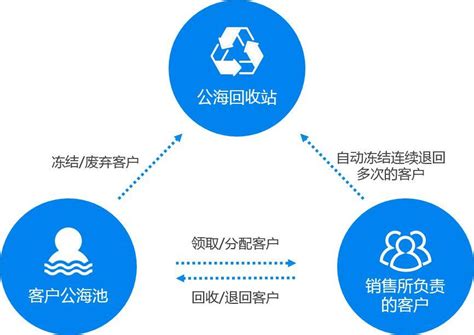 道一云crm：公海池这么用，可以快速盘活资产 知乎