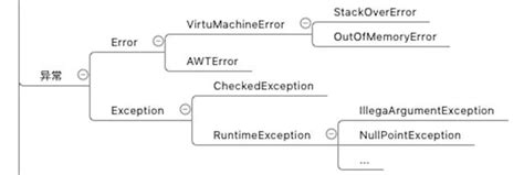 arraystoreexception是什么异常 java 基础（十二）异常机制 csdn博客