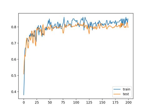 Snapshot Ensemble Deep Learning Neural Network In Python