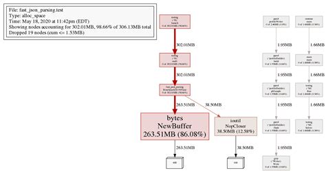 Speeding Up Json Processing In Go Andrew Klotz