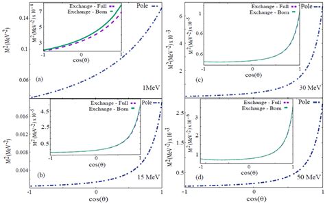 The Dot Dashed Lines Show The Magnitude Of The Neutron Transfer Diagram Download Scientific