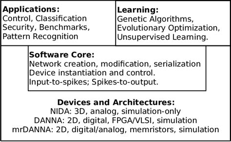 Components Of Hardware Software Co Design Framework Download Scientific Diagram