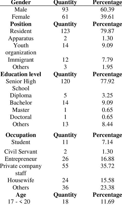 The Respondents Profile Description Download Scientific Diagram