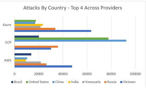 Top Honeypot Attacks Furthermore Countries Download Scientific Diagram