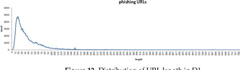 Figure 13 From An Effective Phishing Detection Model Based On Character Level Convolutional