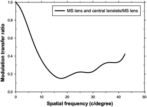 Myopia Control And Modulation Transfer Functions For Multisegment