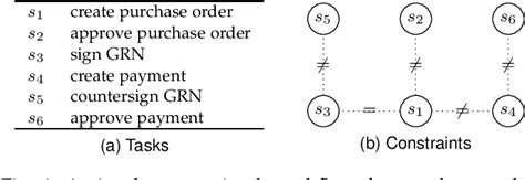 Figure 1 From Solving The Workflow Satisfiability Problem Using General Purpose Solvers