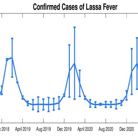 Model Fit Of The Confirmed Cases Of Lassa Fever In Nigeria From 2018 To Download Scientific
