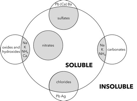 Solubility Rules Igcse And A Level Chemistry Learning Website