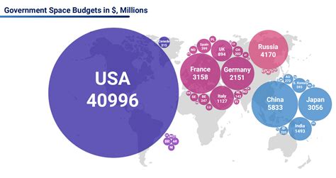 The World Spacetech Budget Is Spacetech Analytics