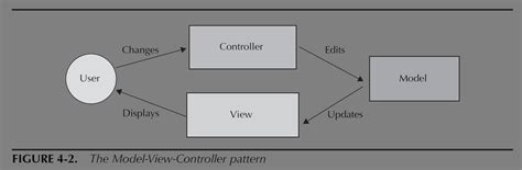 Jakarta Ee Java Ee Mvc Pattern Does Model And View Communicate