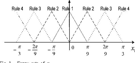 Figure 1 From Robustness Design Of Nonlinear Dynamic Systems Via Fuzzy Linear Control Semantic