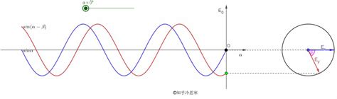 最全面最深刻解析光波的叠加推导过程【机械波可食用】 知乎